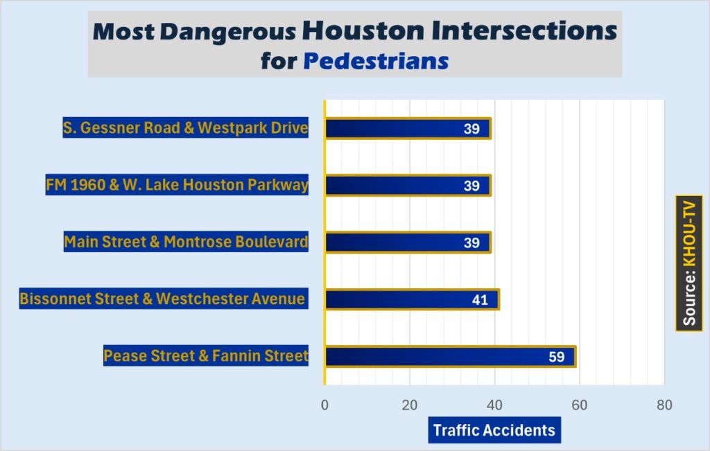 Houston Pedestrian Accident Statistics - The Gutierrez Law Firm Inc.