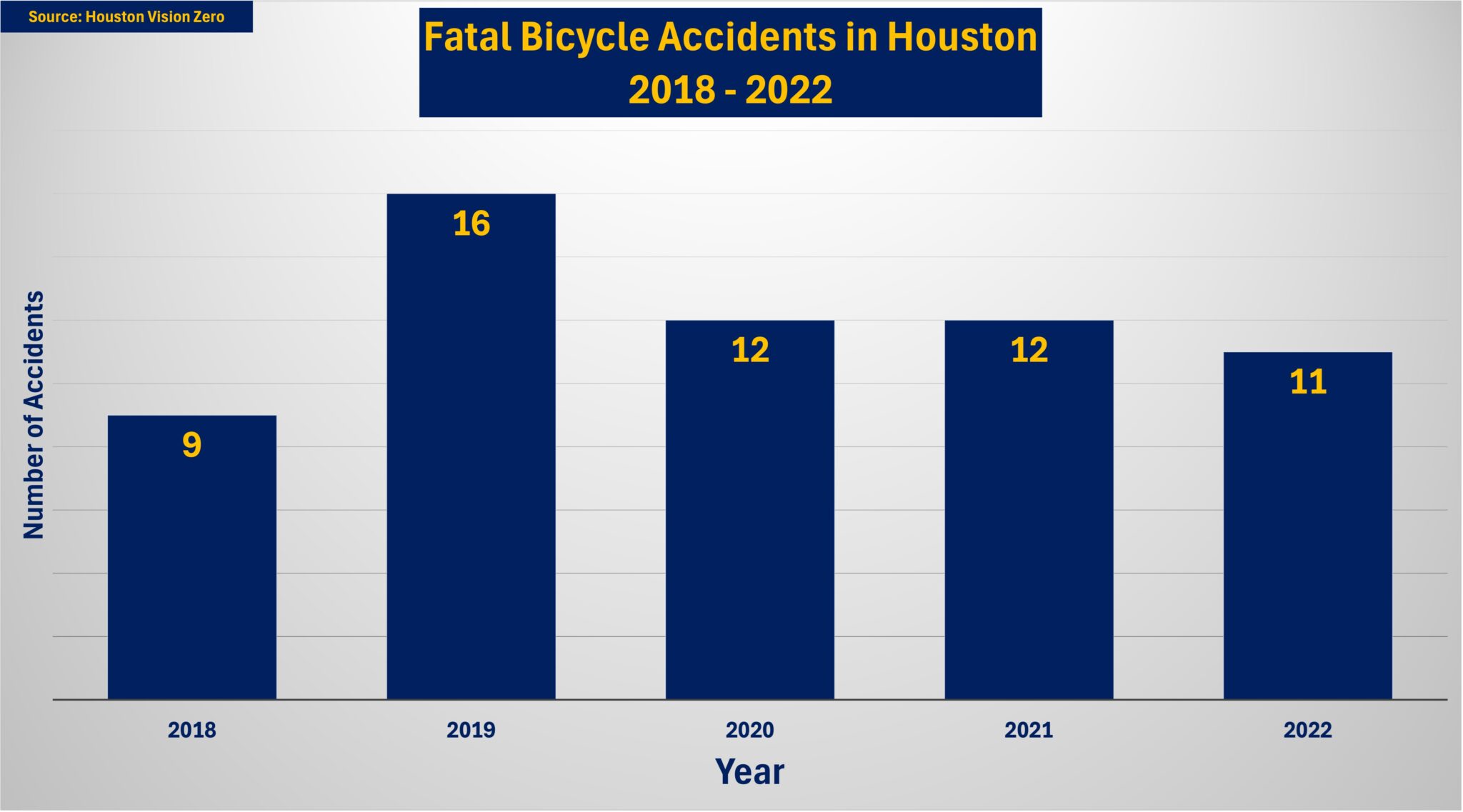 Houston Bicycle Accident Statistics - The Gutierrez Law Firm Inc.